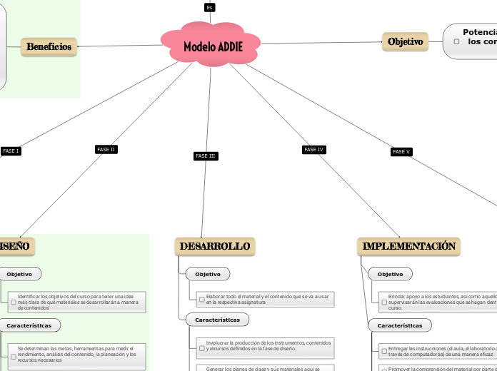 Modelo ADDIE - Mind Map